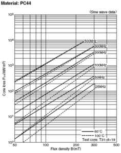 Effects of Frequency Increase on Transformers and Inductors - Shreejee Electronics